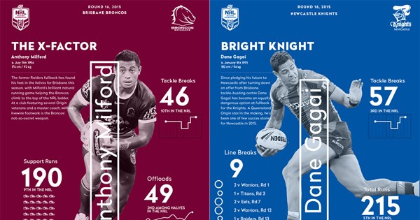 Statgraph: Milford v Gagai | NRL.com