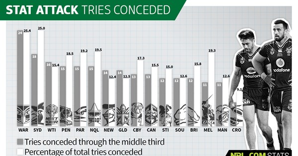 Stat Attack: Best and worst teams defending the middle | NRL.com