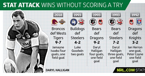 Stat Attack: Brisbane Broncos' Campbelltown escape sets 30-year records ...