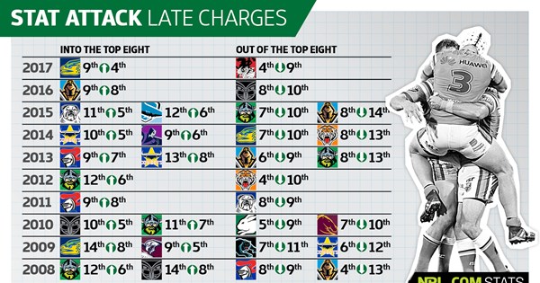 Stat Attack: History shows there's hope for the bottom eight | NRL.com