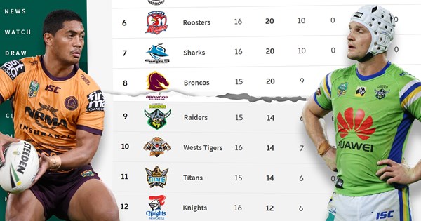 Why the top eight has been decided earlier this season than in NRL ...
