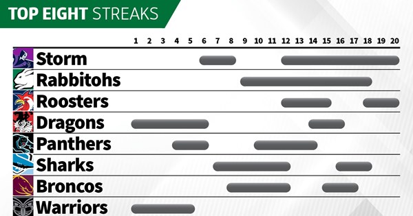 Peaking at the right time: Why the NRL premiership race is wide open ...
