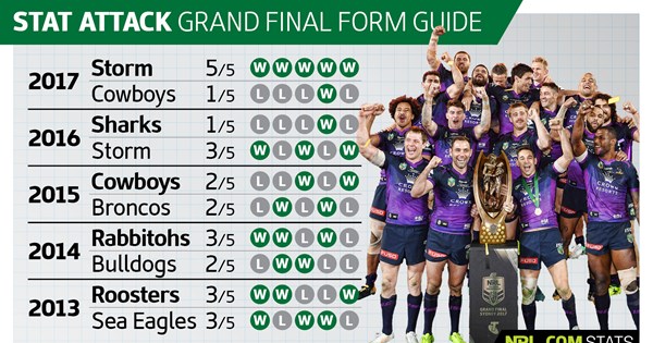 Stat Attack: late-season form irrelevant heading into finals | NRL.com