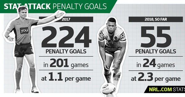 Stat Attack: Penalty goals more than double last year's average | NRL.com