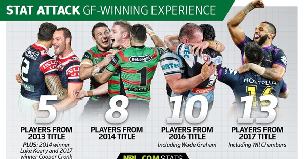 Stat Attack: Four recent grand final winners face off | NRL.com