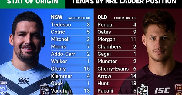 Stat of Origin: Blues stick to winning formula | NRL.com