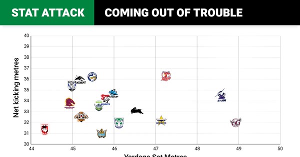 Stat Attack: Dragons struggle to come out of trouble | NRL.com