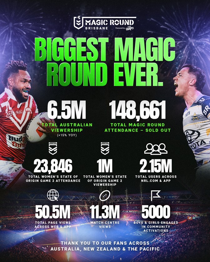 Biggest Magic Round ever delivers sell-out crowds, viewership records ...